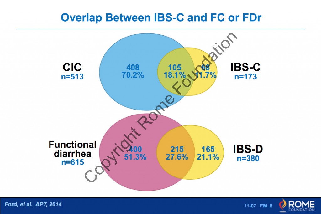 Bowel 009 – Irritable Bowel Syndrome-Diagnostic Criteria – Rome Online
