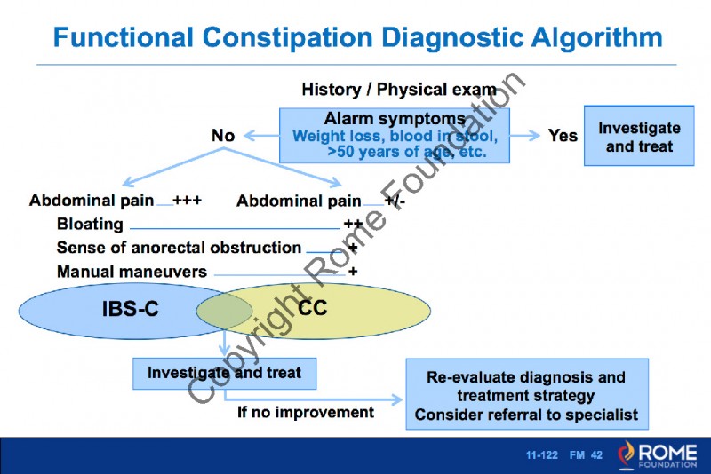 Bowel 122 – Functional Constipation Diagnostic Algorithm – Rome Online
