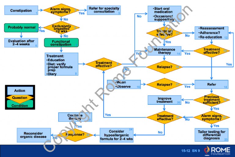 Neonate Toddler 12 – An Algorithm for the Treatment of Children – Rome ...